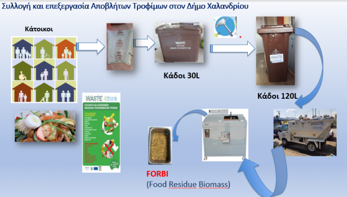 Το Χαλάνδρι δείχνει τον άλλο δρόμο στη διαχείριση των βιοαποβλήτων – Με ...
